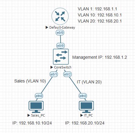 Packet-Switched - Basic Cisco Switch Configuration: A Beginner’s Guide